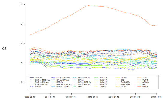 Forecasting the Crude Oil Spot Price with Bayesian Symbolic Regression
