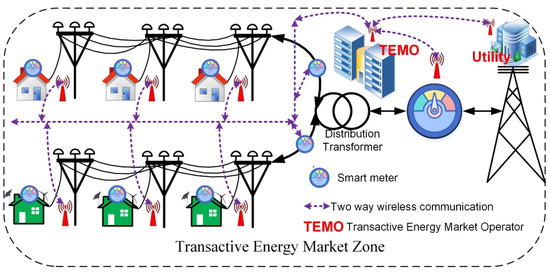 Framework of Transactive Energy Market Strategies for Lucrative Peer-to-Peer Energy Transactions