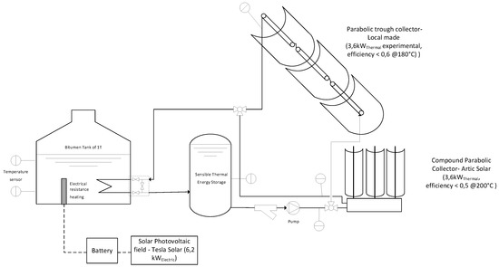 Impact of Solar Energy Integration on the Rheological and Chemical ...