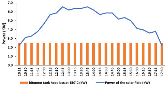 Impact of Solar Energy Integration on the Rheological and Chemical ...