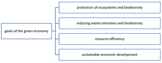 Zero Waste as a Determinant of Shaping Green Economy Processes on the ...