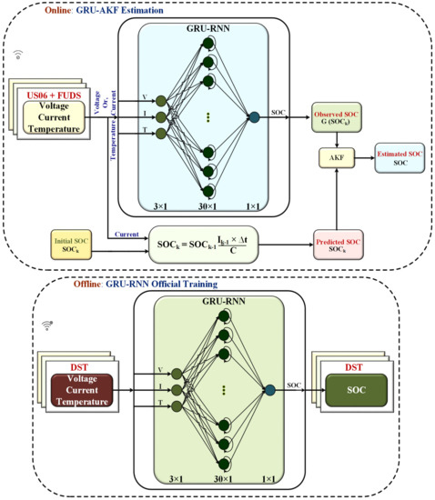 Intelligent SOX Estimation for Automotive Battery Management Systems ...