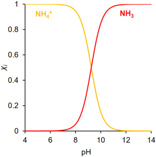 Quantification Methodology of Ammonia Produced from Electrocatalytic ...