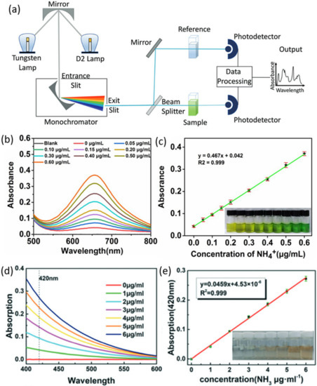 Quantification Methodology of Ammonia Produced from Electrocatalytic ...