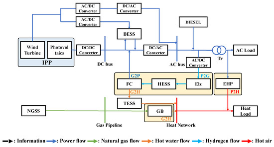 Independent Power Producer Approach to Optimal Design and Operation of ...