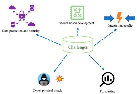 Exploring Cyber-Physical Energy and Power System: Concepts ...