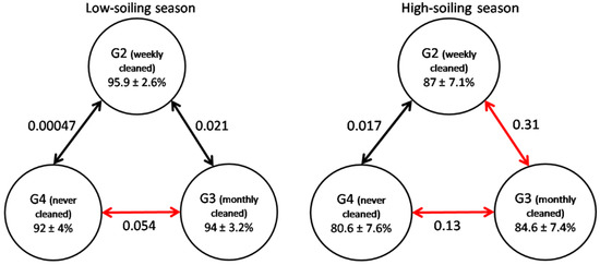 Effect of Environmental Factors on Photovoltaic Soiling: Experimental ...
