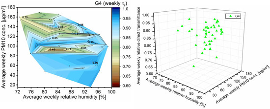 Effect of Environmental Factors on Photovoltaic Soiling: Experimental ...