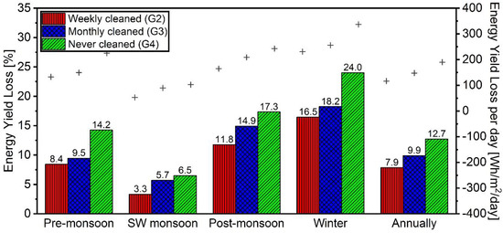 Effect of Environmental Factors on Photovoltaic Soiling: Experimental ...
