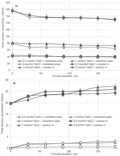 Treatment of Liquid Fraction of Digestate by Integrated Process ...