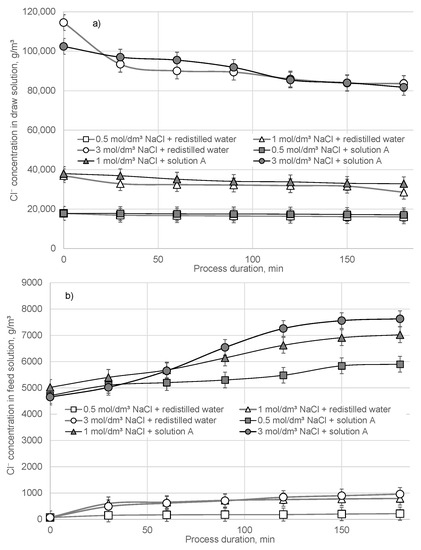 Treatment of Liquid Fraction of Digestate by Integrated Process ...