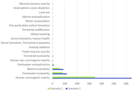 Life Cycle Impacts of Recycling of Black Mass Obtained from End-of-Life ...