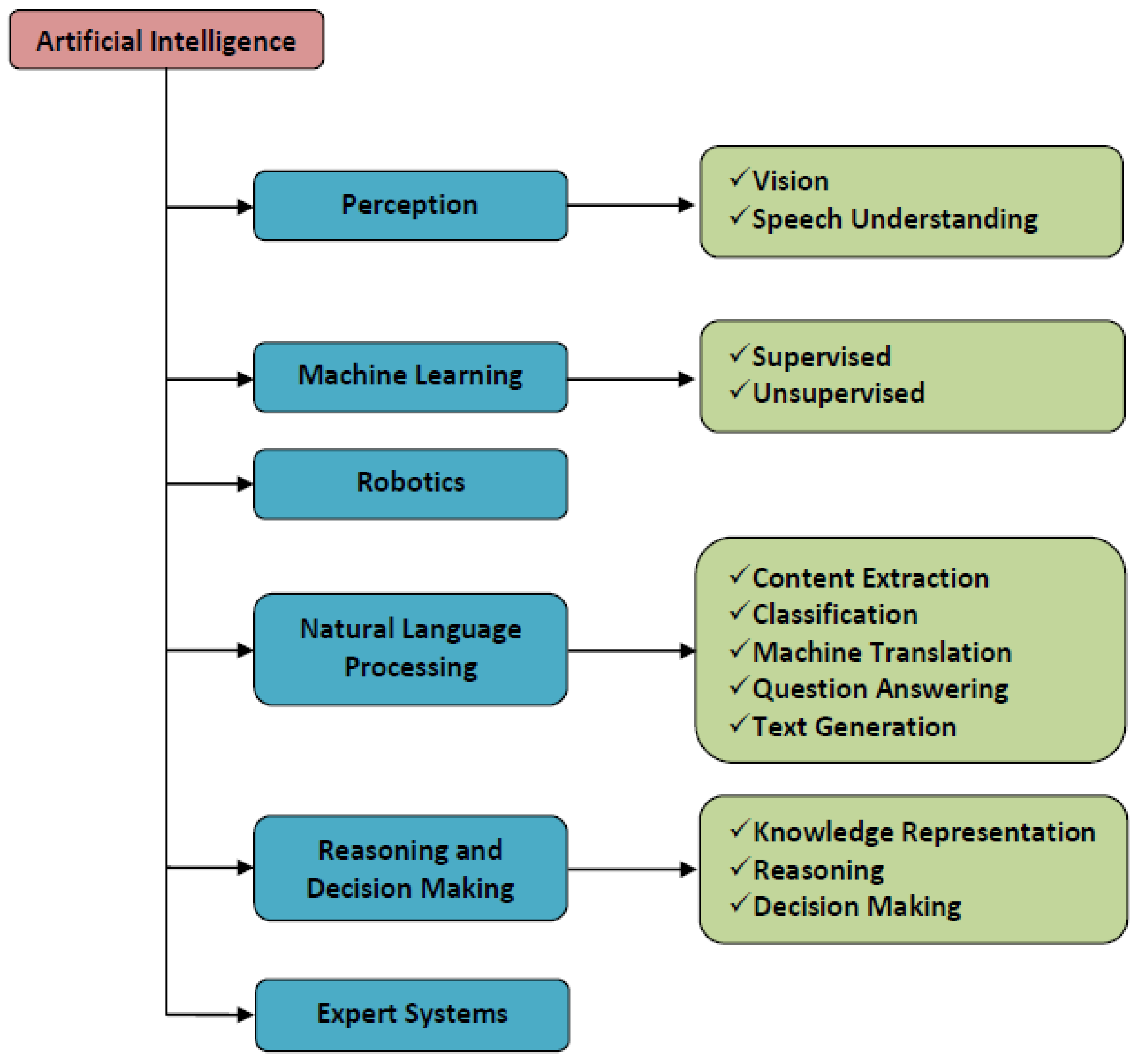 Condition Assessment of Power Transformers through DGA Measurements ...