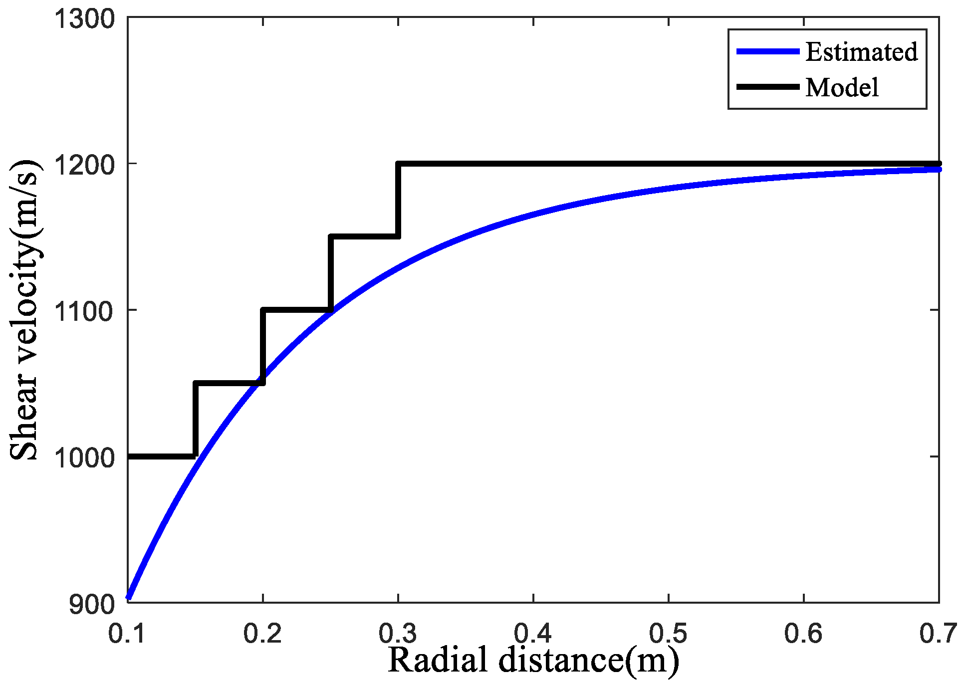 Study on Shear Velocity Profile Inversion Using an Improved High Frequency Constrained Algorithm