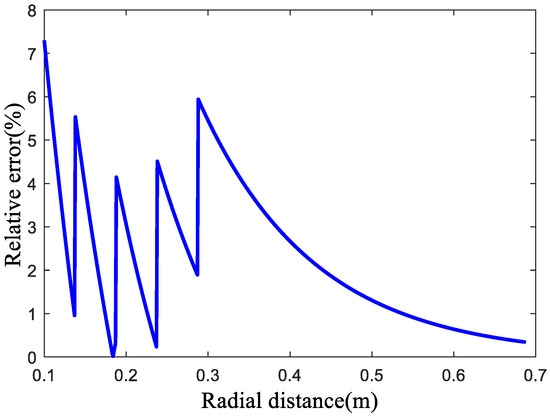 Study on Shear Velocity Profile Inversion Using an Improved High Frequency Constrained Algorithm