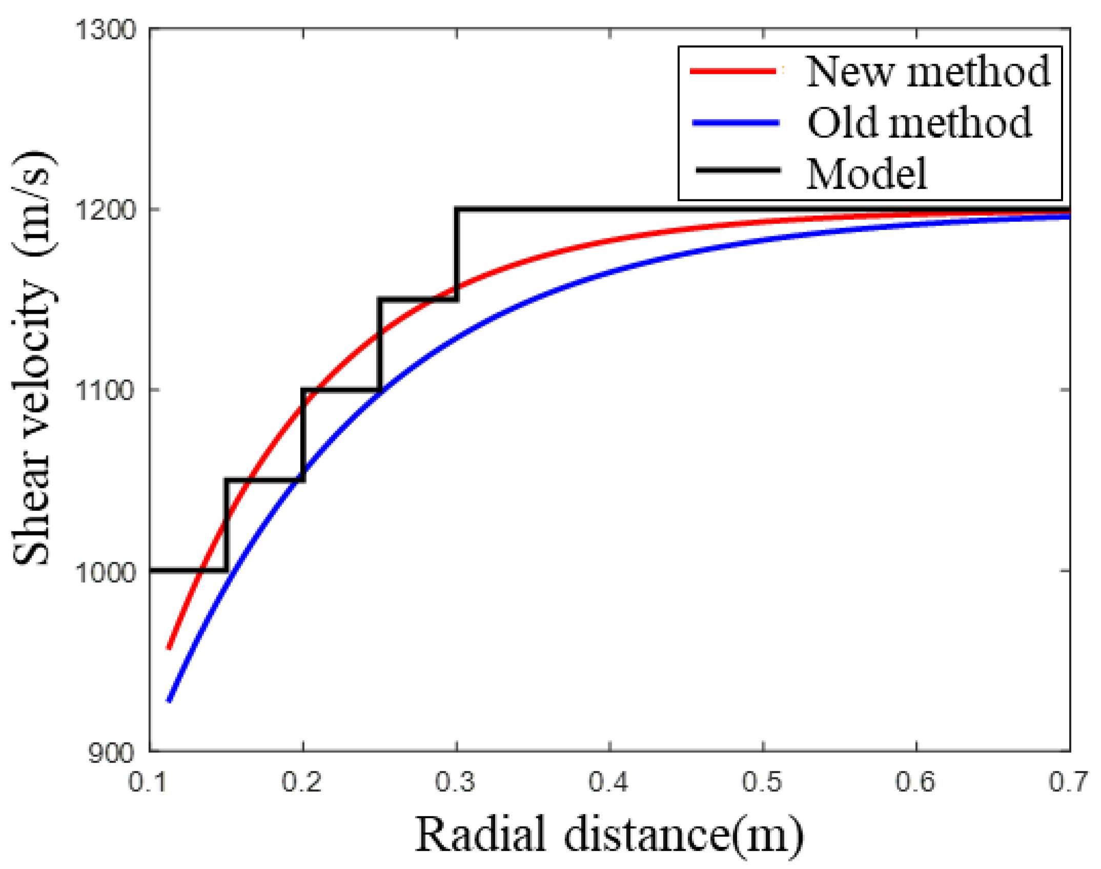 Energies | Free Full-Text | Study on Shear Velocity Profile Inversion ...