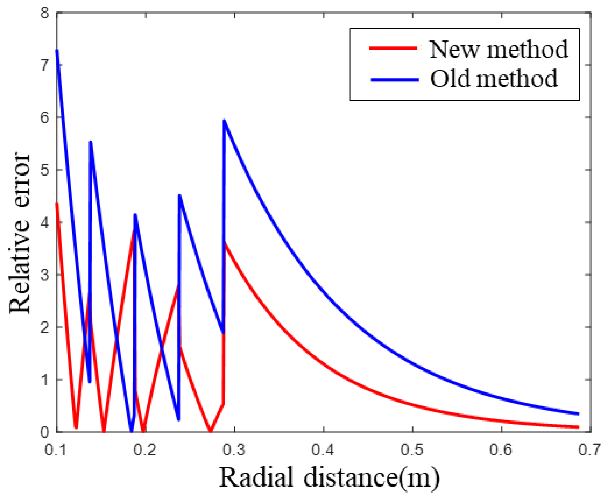 Study on Shear Velocity Profile Inversion Using an Improved High Frequency Constrained Algorithm