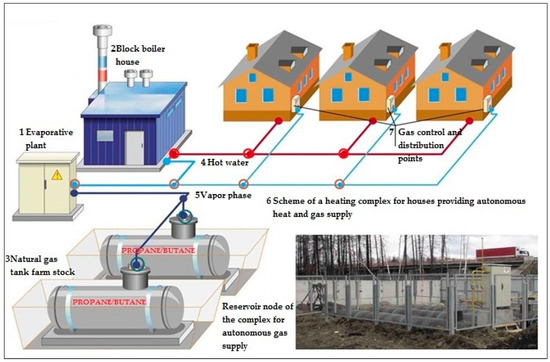 Energies | Free Full-Text | Development of a Numerical Method for Calculating a Gas Supply ...
