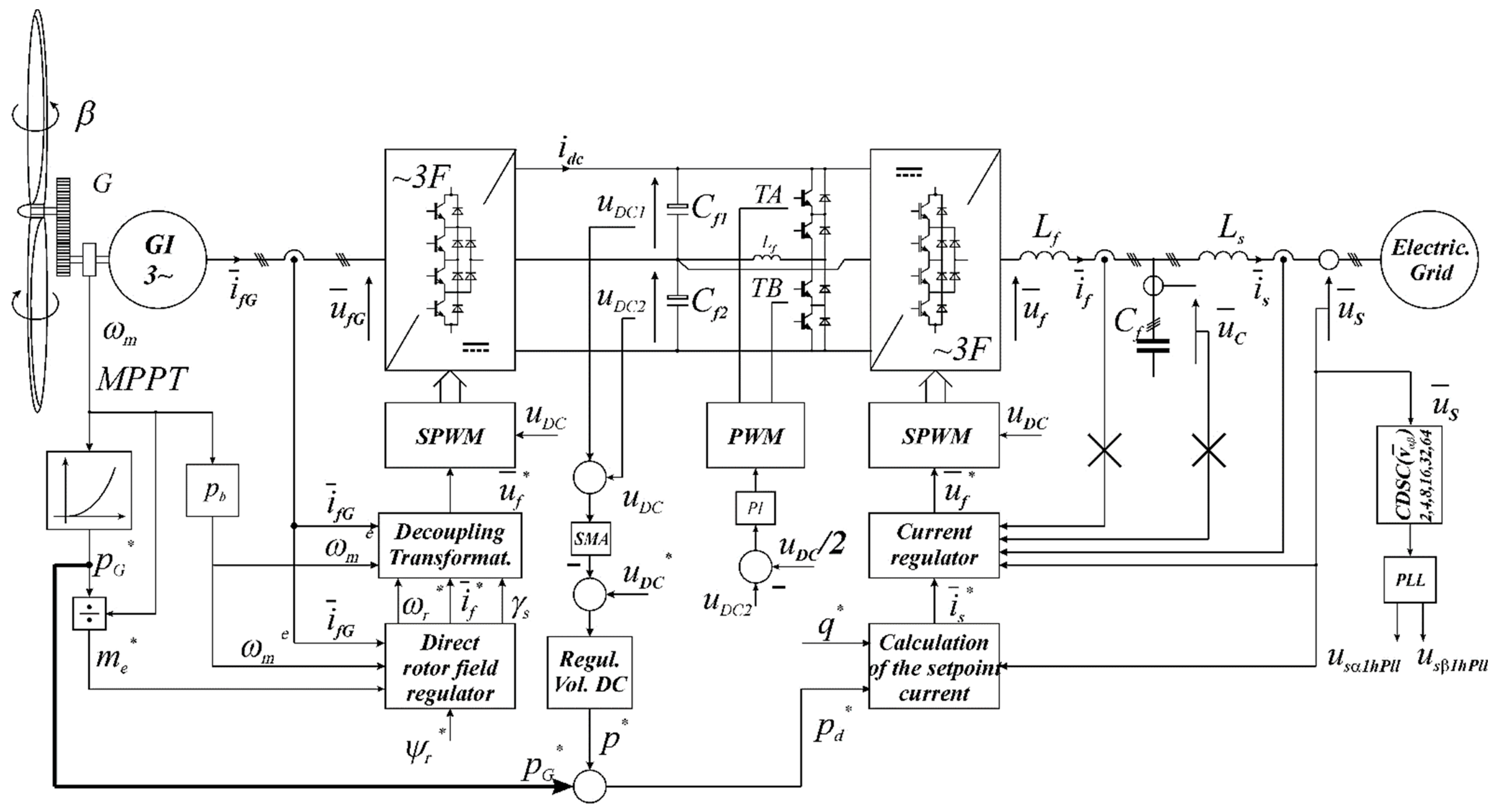 Energies | Free Full-Text | Induction Generator with Direct Control and ...