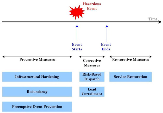 Power Grid Infrastructural Resilience against Extreme Events