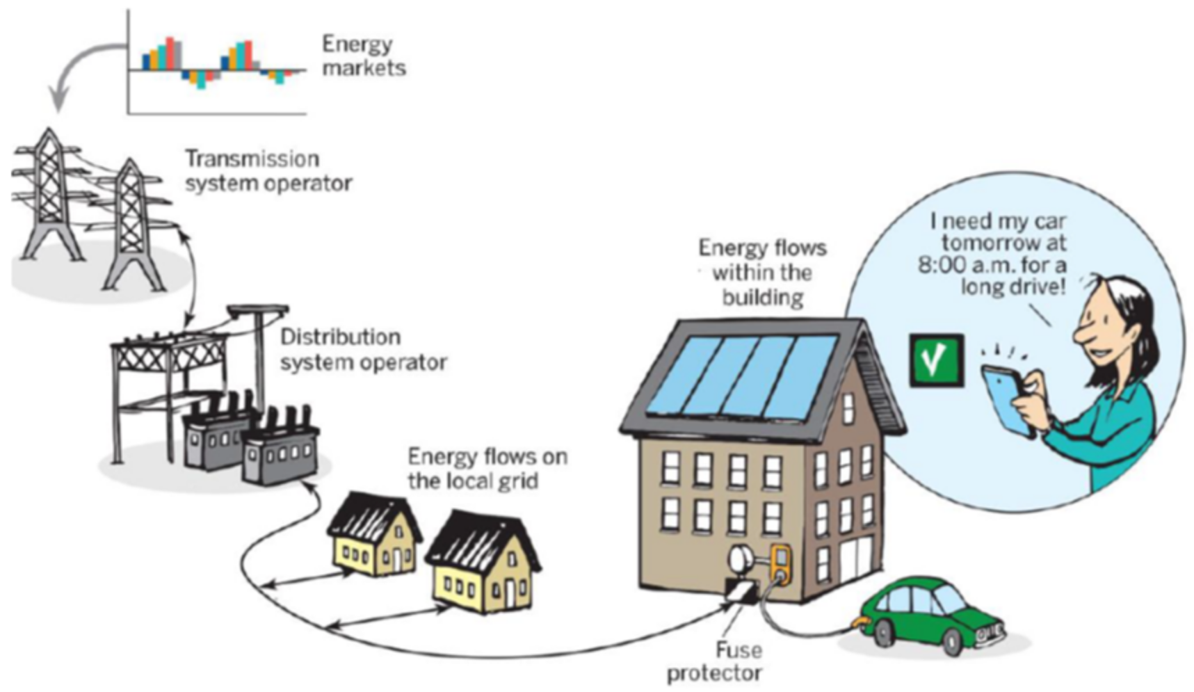 A Review of Tariffs and Services for Smart Charging of Electric Vehicles in Europe
