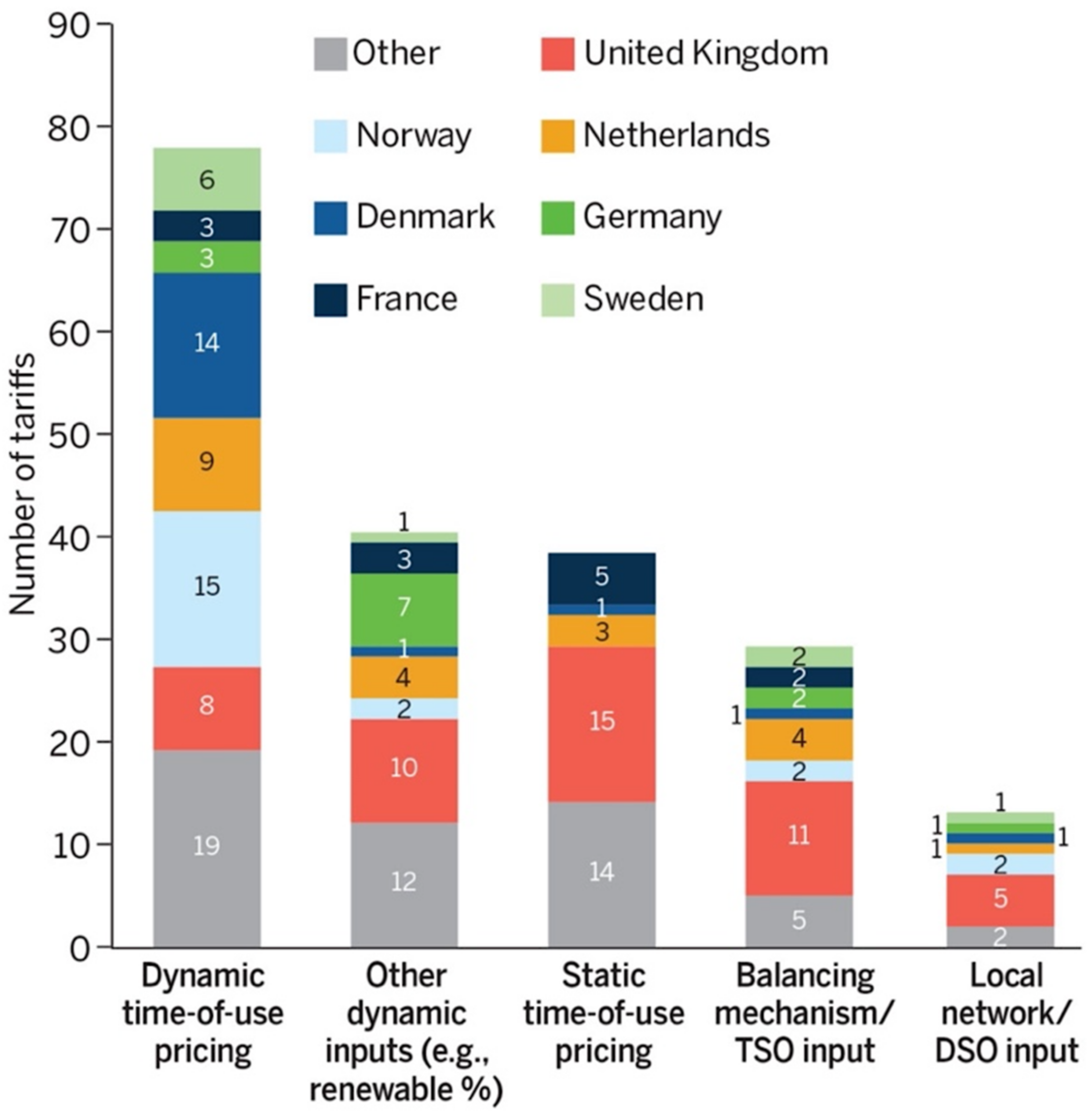 A Review of Tariffs and Services for Smart Charging of Electric ...