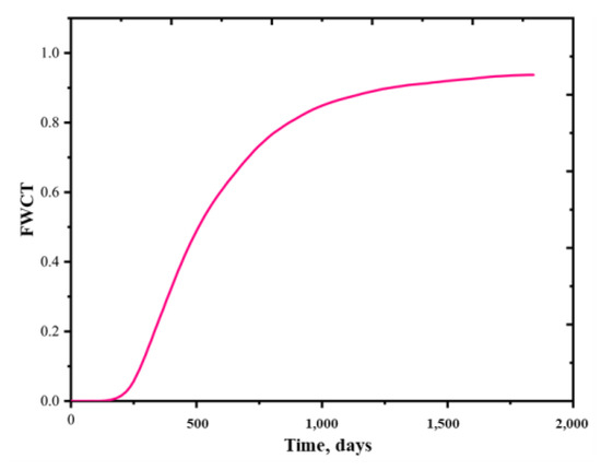 Numerical Simulation of the Oil Production Performance of Different ...
