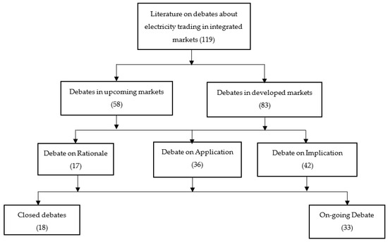 Electricity Trading in Energy Market Integration: A Theoretical Review