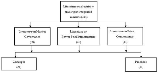 Electricity Trading in Energy Market Integration: A Theoretical Review