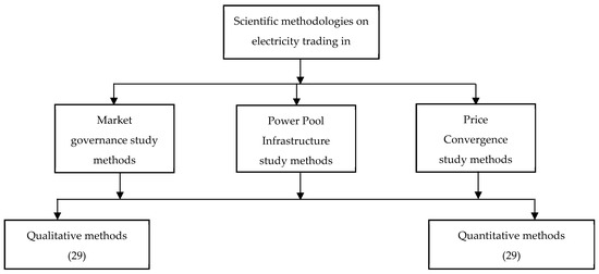Electricity Trading in Energy Market Integration: A Theoretical Review