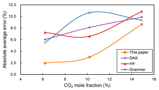 An Improved Correlation of Compressibility Factor Prediction of ...