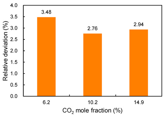 An Improved Correlation of Compressibility Factor Prediction of ...