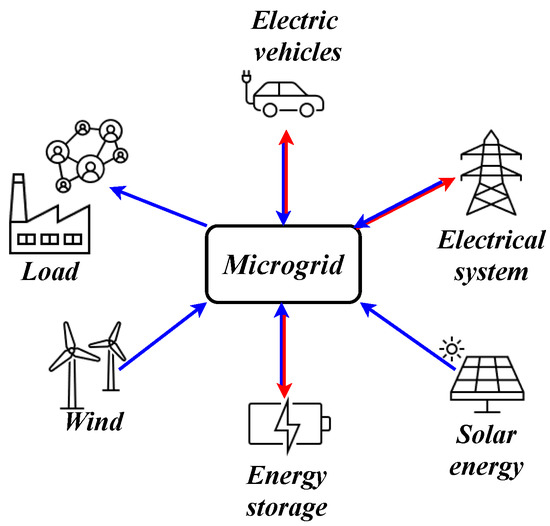 Energies | Free Full-Text | Optimal Location and Sizing of Distributed Generators and Energy ...