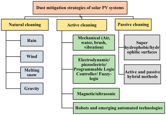 Energies | Free Full-Text | Review of Strategies to Mitigate Dust ...