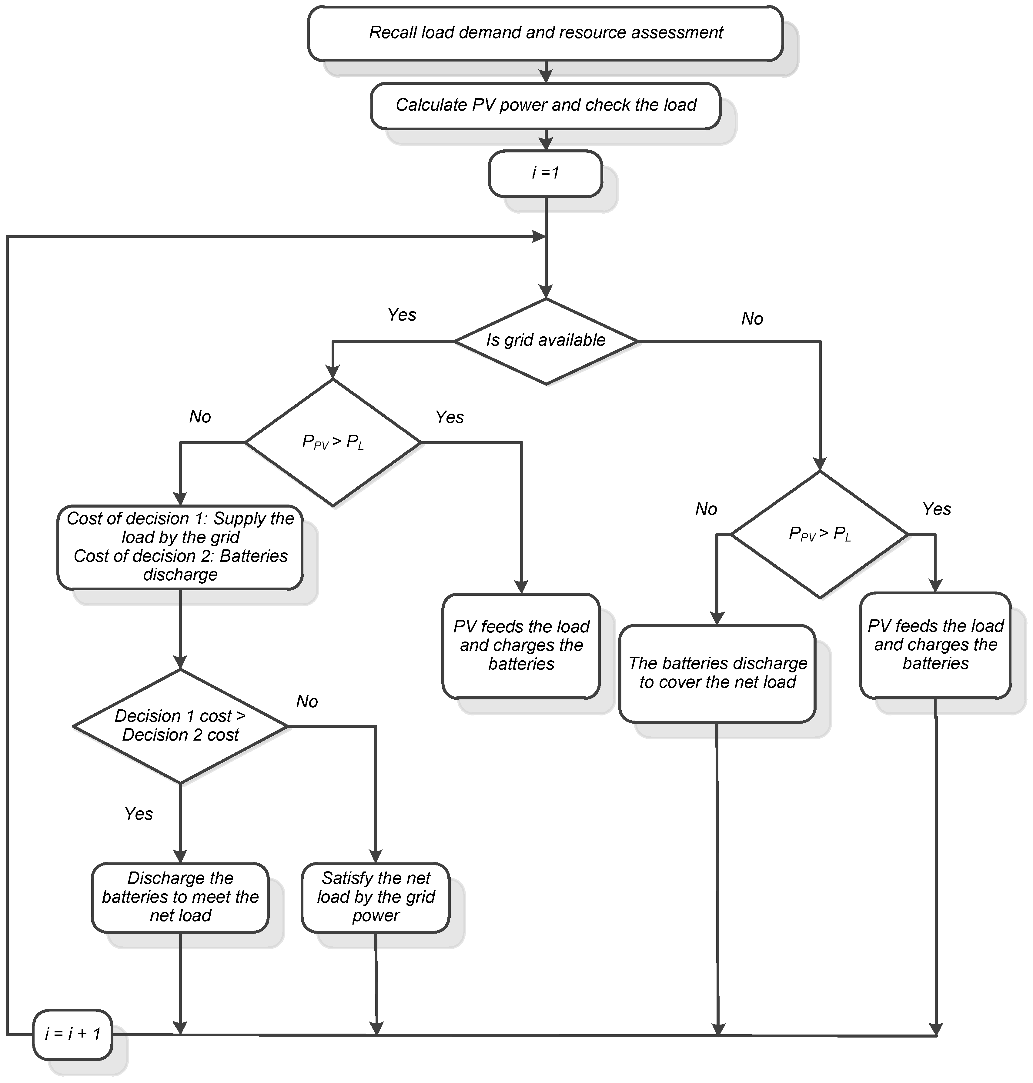 Energies Free Full Text Impact Of Multi Year Analysis On The Optimal Sizing And Control