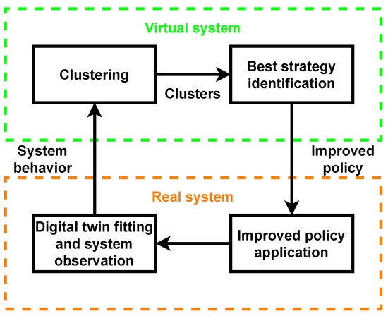 Usage of GAMS-Based Digital Twins and Clustering to Improve Energetic ...
