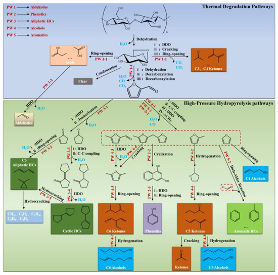 Lignin-First Biorefinery for Converting Lignocellulosic Biomass into ...