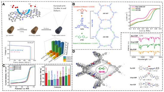 Recent Advances on Heteroatom-Doped Porous Carbon—Based ...