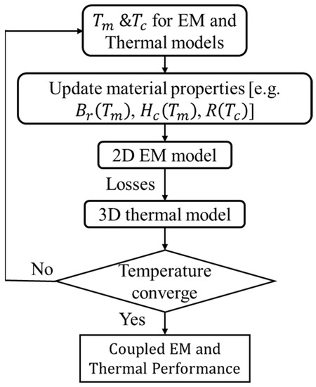 Demagnetization Analysis of Modular SPM Machine Based on Coupled ...