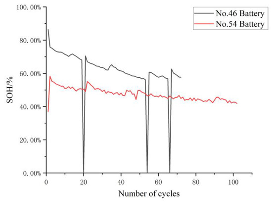 Joint SOH-SOC Estimation Model for Lithium-Ion Batteries Based on GWO-BP Neural Network