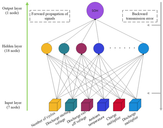Joint SOH-SOC Estimation Model for Lithium-Ion Batteries Based on GWO-BP Neural Network