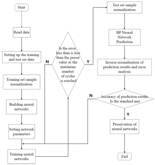 Joint SOH-SOC Estimation Model for Lithium-Ion Batteries Based on GWO-BP Neural Network