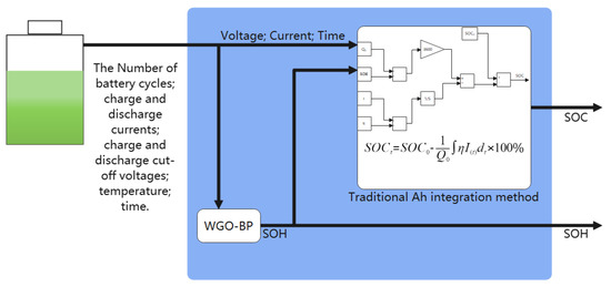 Joint SOH-SOC Estimation Model for Lithium-Ion Batteries Based on GWO-BP Neural Network