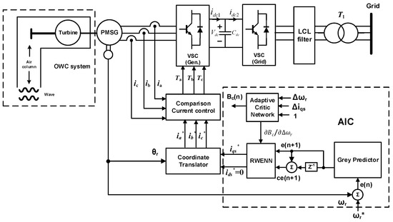 Energies | Free Full-Text | Improvement of Stability in an Oscillating ...