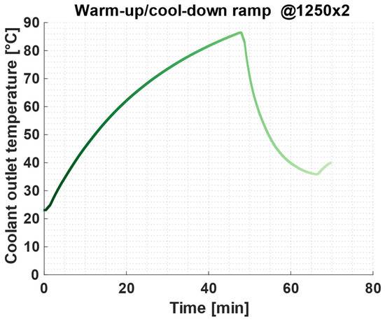 Effect of Coolant Temperature on Performance and Emissions of a ...
