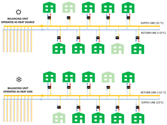 Fifth-Generation District Heating and Cooling Networks Based on Shallow Geothermal Energy: A ...