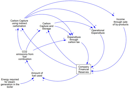 Using Simulation Modelling for Designing Optimal Strategies of Fuel Mix ...