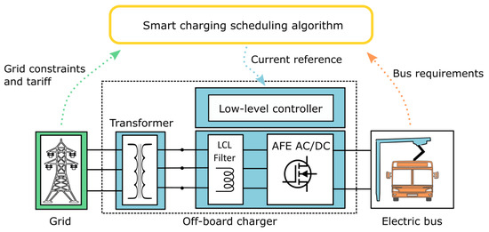 Reliability Assessment of SiC-Based Depot Charging Infrastructure with ...