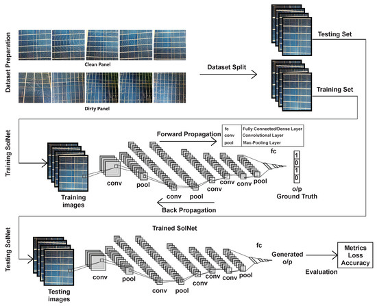 SolNet: A Convolutional Neural Network for Detecting Dust on Solar Panels
