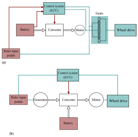 E-Bike Motor Drive: A Review of Configurations and Capabilities